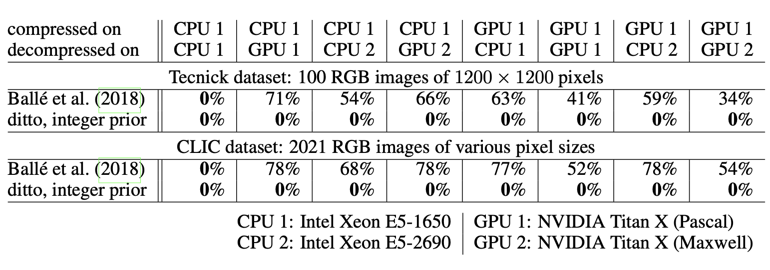 Deeprender Integer Networks For Data Compression With Latent Variable Models
